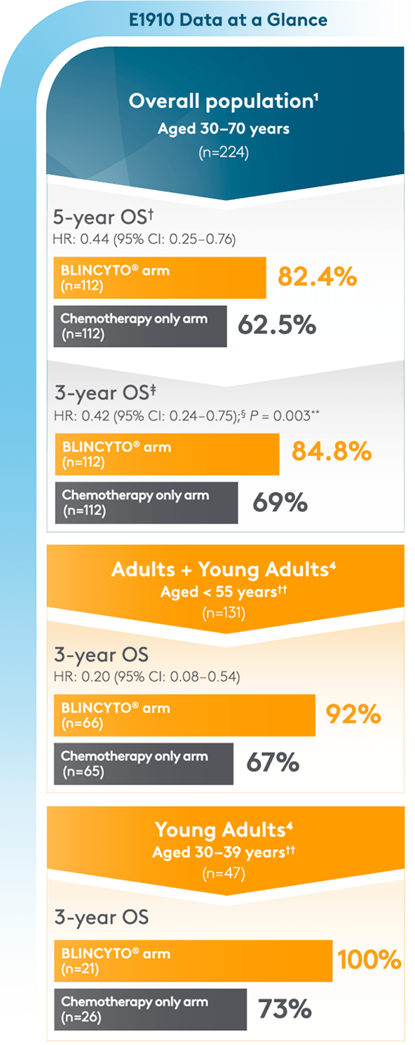 BLINCYTO® (blinatumomab) Clinical Data | E1910 Study in Adult & AYA B ...